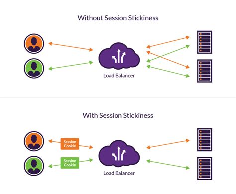 Amazon Web Services What Is The Difference Between Load Balancer Cookies Stickiness And