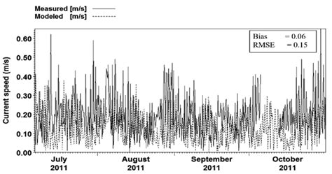 model validation and the statistical rmse value download scientific