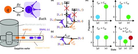 Experiment Concept And Schematic A Interactions Between The