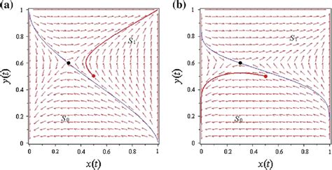 Phase Portraits Of The Replicator Dynamics Parameters Are Taken As P