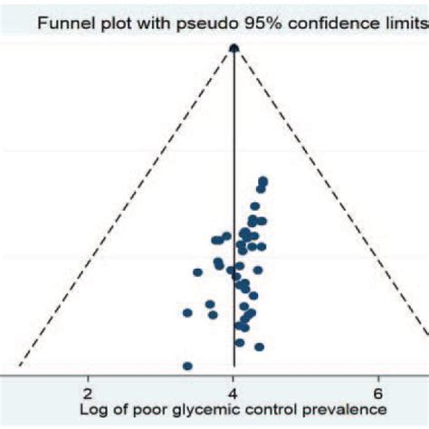 Determinants Of Poor Glycemic Control In Ethiopia Download