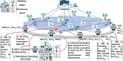 Microservice Execution By Mobile Devices In Dew Edge Cloud Structure