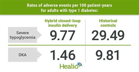 Hybrid Closed Loop System Lowers Severe Hypoglycemia Dka Rates In Type
