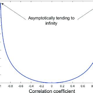 Graphical Representation Of The Effect Of The Partial Correlation Download Scientific Diagram