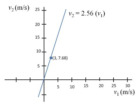 Introduction Linear Equations By Openstax Jobilize