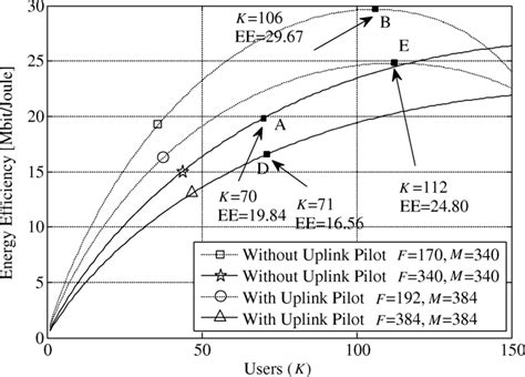 Energy Efficiency Comparison Between Antenna Selection And Conventional Download Scientific