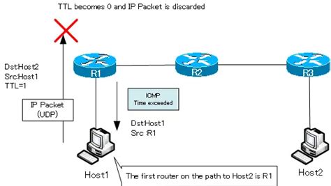 Traceroute Which Router Does The Data Go Through Tcpip N Study