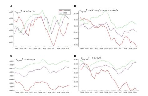 Figure Time Varying Eeects Of Wpu On The Prices Of Diierent Categories Download Scientific
