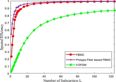 Spectral Efficiency Of Different Multicarrier Modulation Schemes For