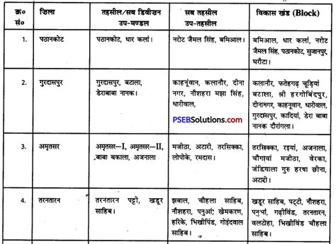 Pseb 9th Class Sst Solutions Geography Chapter 1b पंजाब आकार व स्थिति