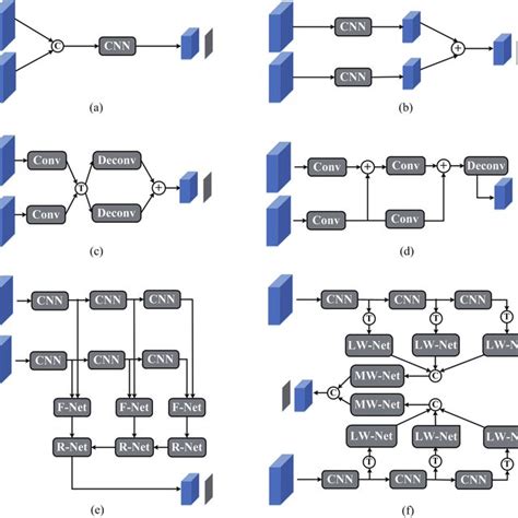 Different Existing Architectures Of Multimodal Fusion A Early Download Scientific Diagram