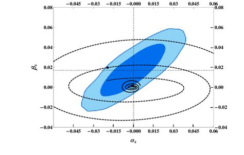 variation of the running of the spectral index α s and its derivative β