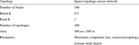 simulation setup for sparse network download table
