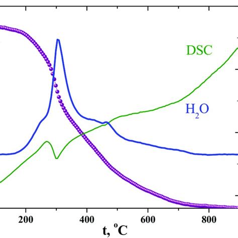 The Dependencies Of Conductivity A And Mobility B Of Protons Vs