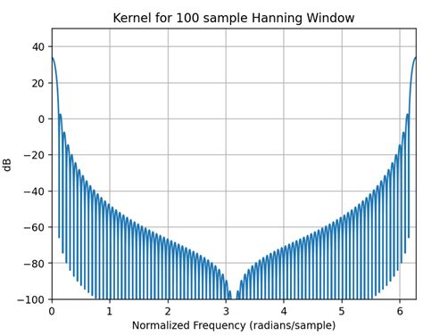 dft how signal generation affect its spectrum signal processing