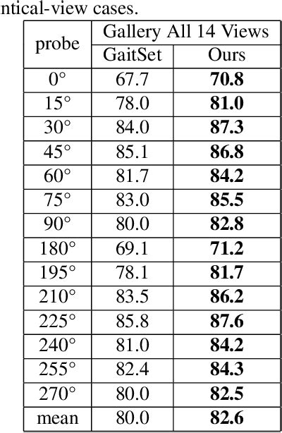 Table 3 From Effective Gait Feature Extraction Using Temporal Fusion