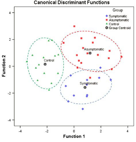Discriminant Function Analysis With Canonical Discriminant Functions