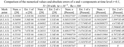 Comparison Of The Numerical Values And Absolute Errors Download Scientific Diagram