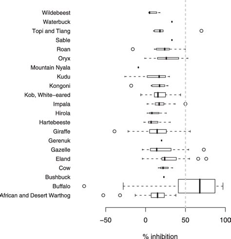 Box Plot Of Cedi Test Results For All Species Sampled A Pi Value Of Download Scientific