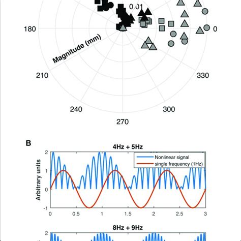 A Polar Plot Of Individual Results For The Three Participants S1 Download Scientific