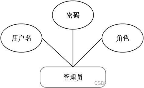 计算机毕业设计 基于javaspringboot架构的口腔管理平台系统项目开发实战附论文源码基于springboot口腔健康知识分享系统开题报告 Csdn博客