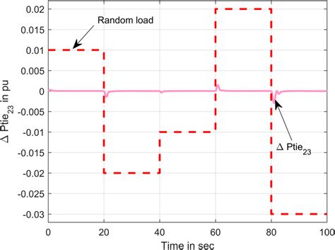 Random Loading Pattern And Corresponding Tie‐line Power Deviations