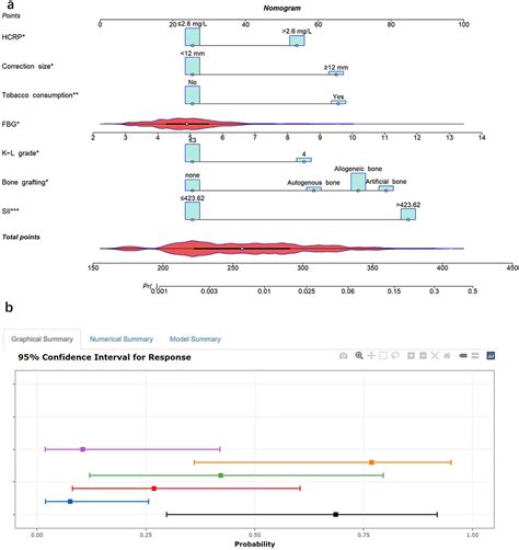 Dynamic Nomogram Development For Ssi Following Owhto Cia