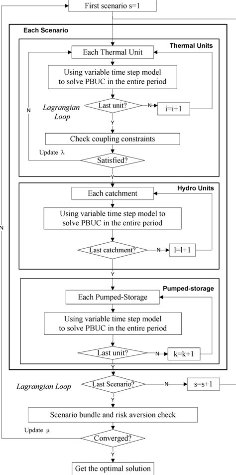 Decomposition Of The Midterm Stochastic Problem Download Scientific Diagram