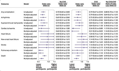 Female To Male Odds Ratios 95 Confidence Intervals In Patients With Download Scientific