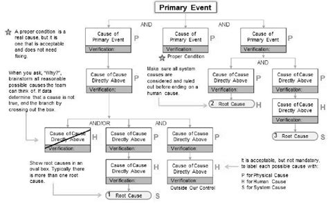 Table 1 From Why Tree Analysis To Find The Root Cause Of Environmental Problem Case Study On