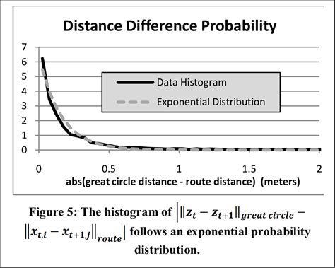 A Data Driven Approach To Improving Map Matching Part Ii · Mapzen