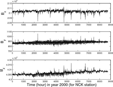 Figure 1 From Analysis Of Global Geomagnetic Variability Semantic Scholar