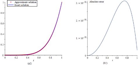 Plots Of A2 The Comparison Of The Exact And Approximate Solutions