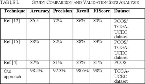Table I From Identification Of Uterine Fibroids In Medical Pictures Employing Deep Neural