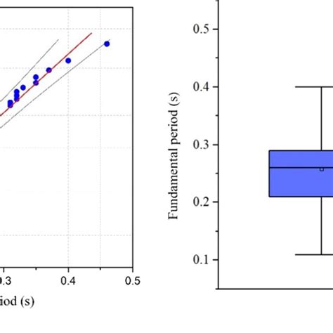 Two Plots In The Fundamental Period Parameter A P P Diagram B Box
