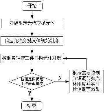 一种基于光流变材料的抛光方法与装置与流程 2