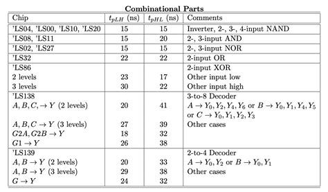 Compute The Maximum Clock Frequency Fmax For This Chegg