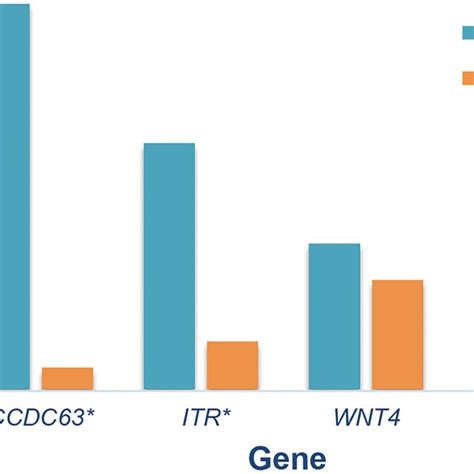 Expression Levels Of Putative Sex Determination Genes In The Gonads Download Scientific Diagram