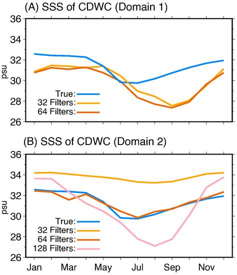 Remote Sensing Special Issue Advances In Remote Sensing Of Ocean Salinity