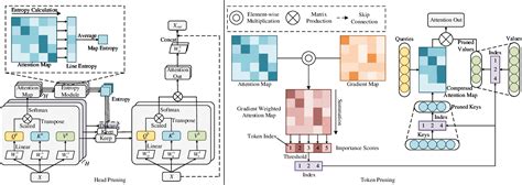 Figure 2 From Attention Map Guided Transformer Pruning For Edge Device Semantic Scholar