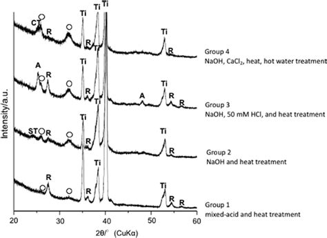 Thin Film X Ray Diffraction Of The Surfaces Of Titanium Mesh Samples