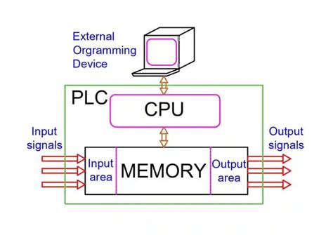 What Is Plc Programmable Logic Controller Programmable Logic