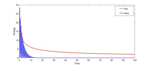 Test 3 Energy Decay Download Scientific Diagram