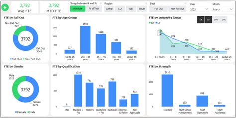 Create Dynamic And Interactive Dashboards In Power Bi By