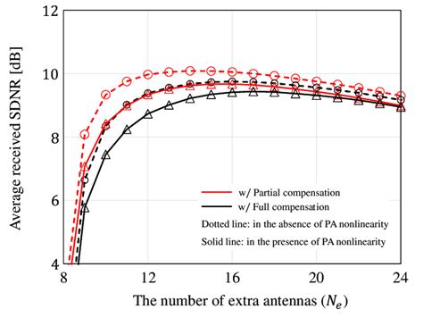 Sdnr Performances Of The Zf Precoded Mmimo Ofdm Systems Download