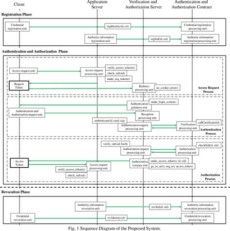Figure 1 From Designing Authentication And Authorization System With