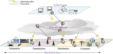 Smart Grid Cyber Physical System Download Scientific Diagram