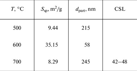 Shows The Temperatureedependent Ionic Conductivity For A Sintered Latp Download Scientific