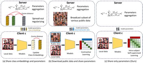 논문 리뷰 Federated Learning For Face Recognition Via Intra Subject Self Supervised Learning