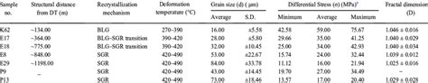 Estimated Values Of Different Parameters Grain Size Stress And